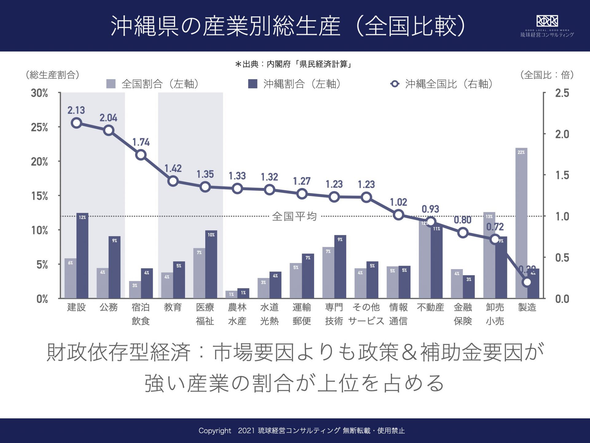 沖縄の経済的自立のために | 琉球経営コンサルティング